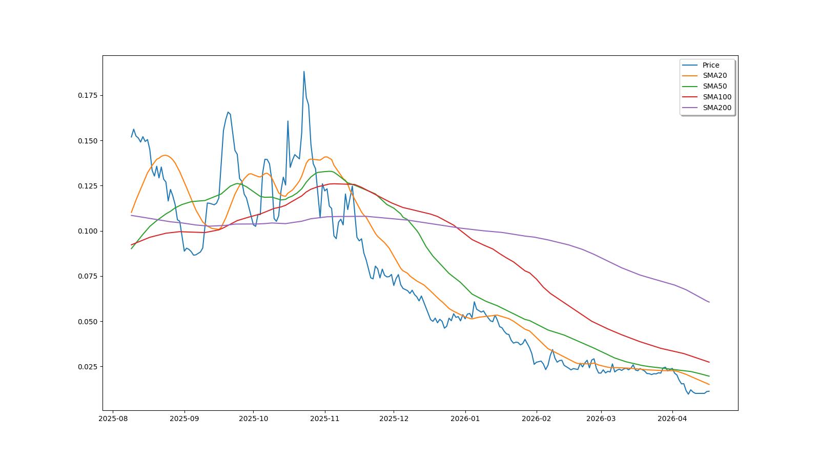 Seascape Crowns Simple Moving Averages