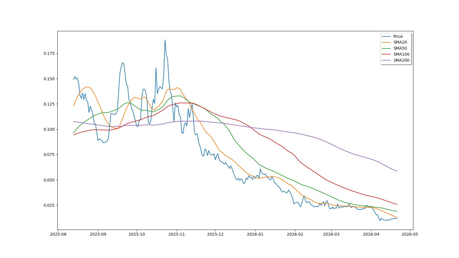 Seascape Crowns Simple Moving Averages