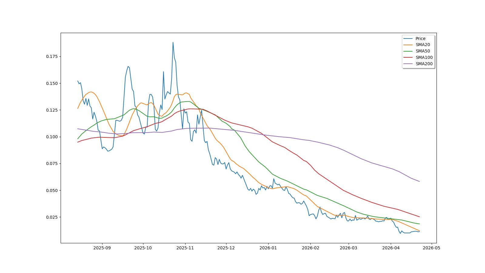 Seascape Crowns Simple Moving Averages