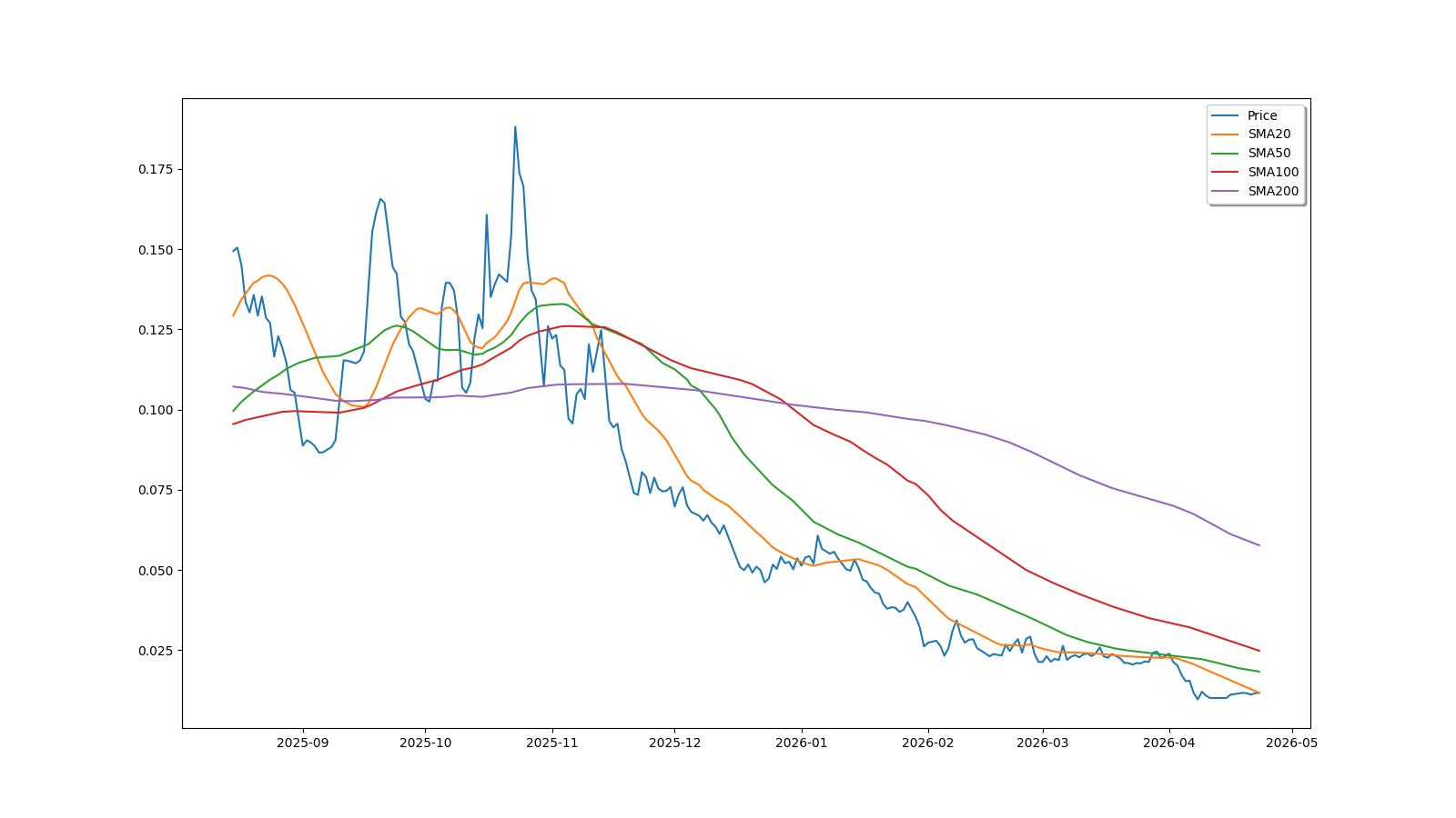 Seascape Crowns Simple Moving Averages