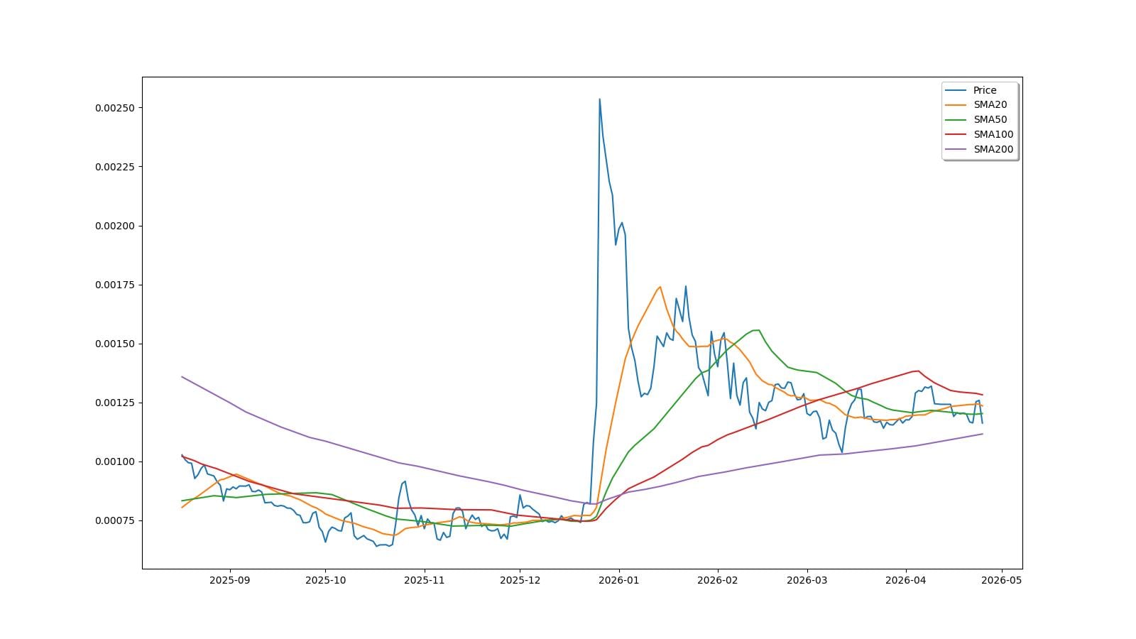 Crowny Token Simple Moving Averages