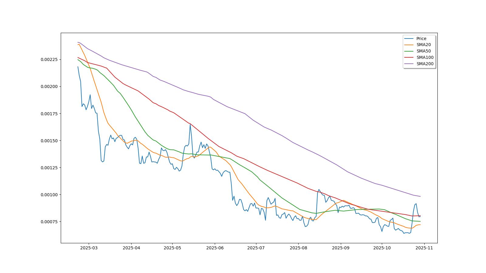 Crowny Token Simple Moving Averages