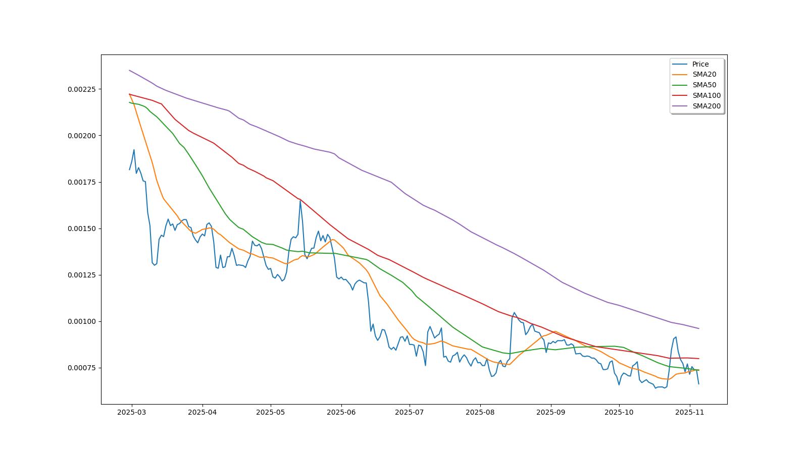 Crowny Token Simple Moving Averages