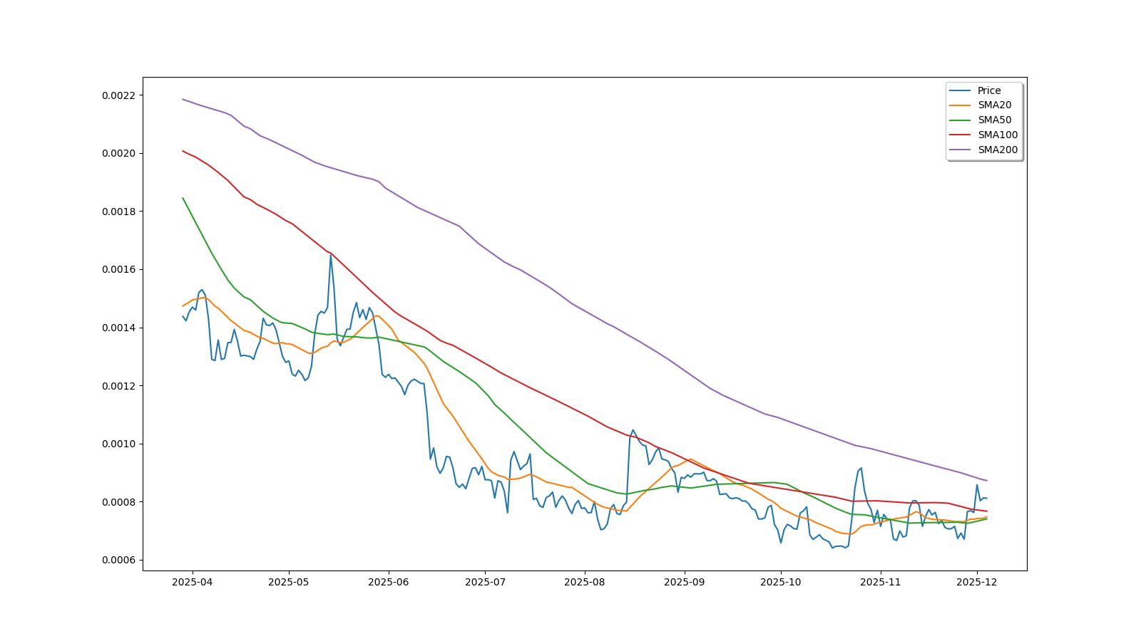 Crowny Token Simple Moving Averages