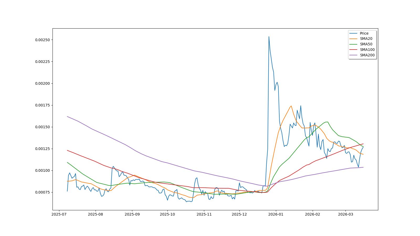 Crowny Token Simple Moving Averages
