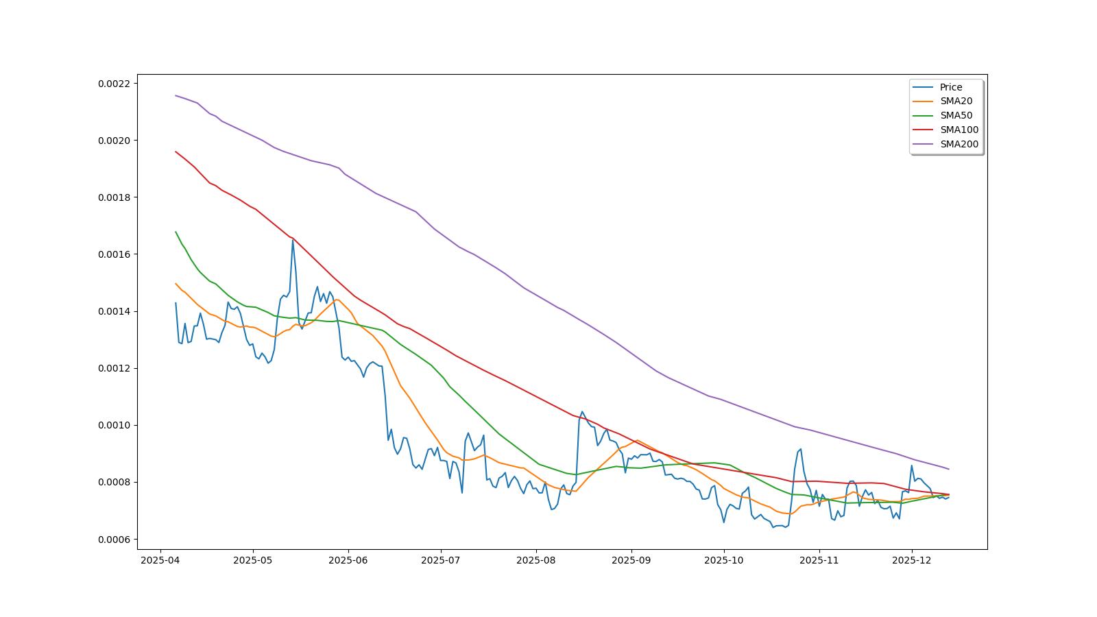 Crowny Token Simple Moving Averages