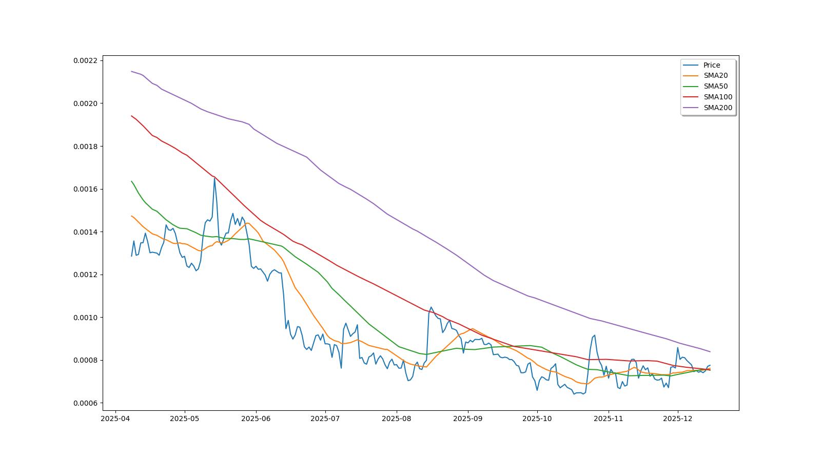 Crowny Token Simple Moving Averages