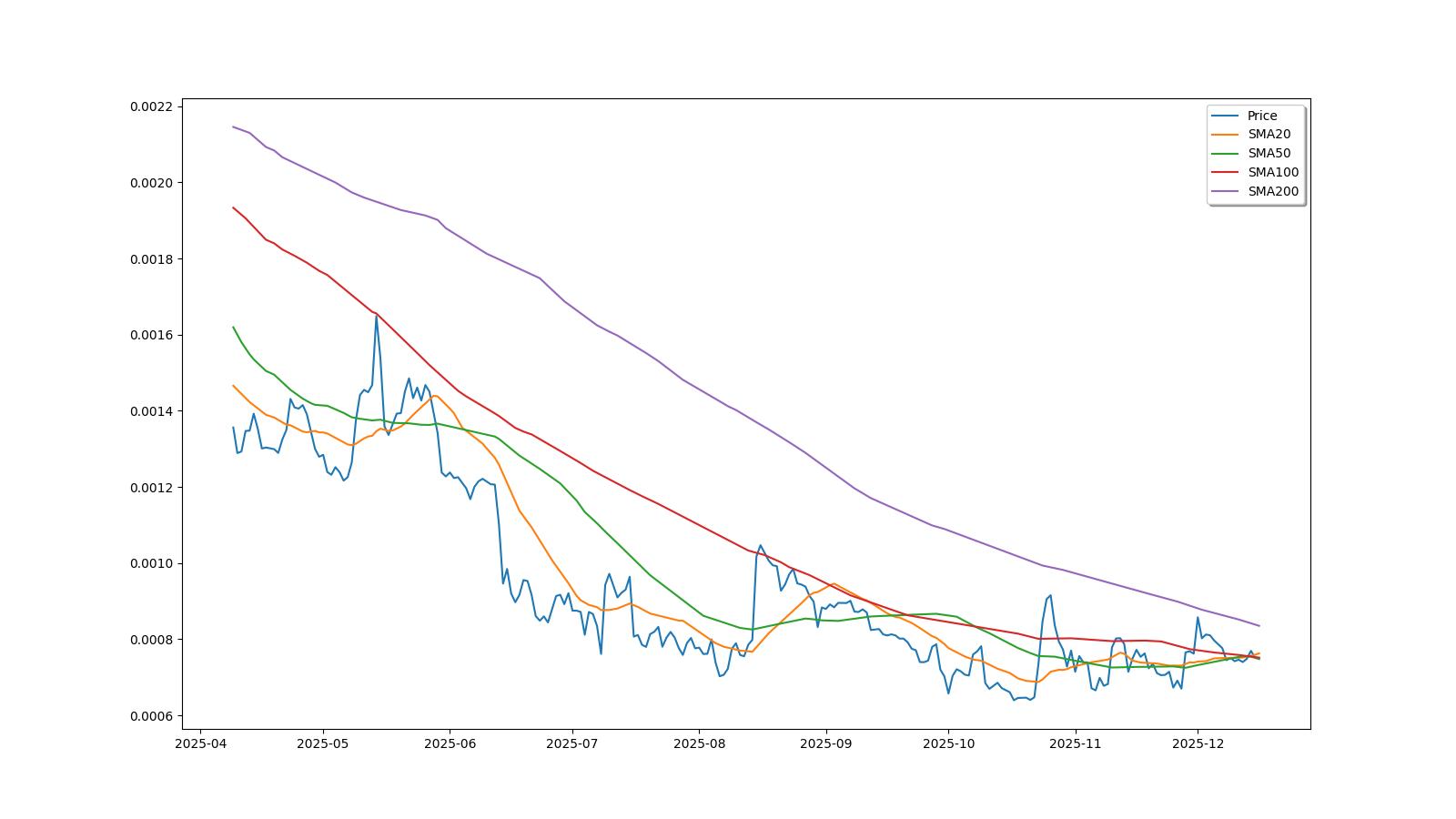 Crowny Token Simple Moving Averages