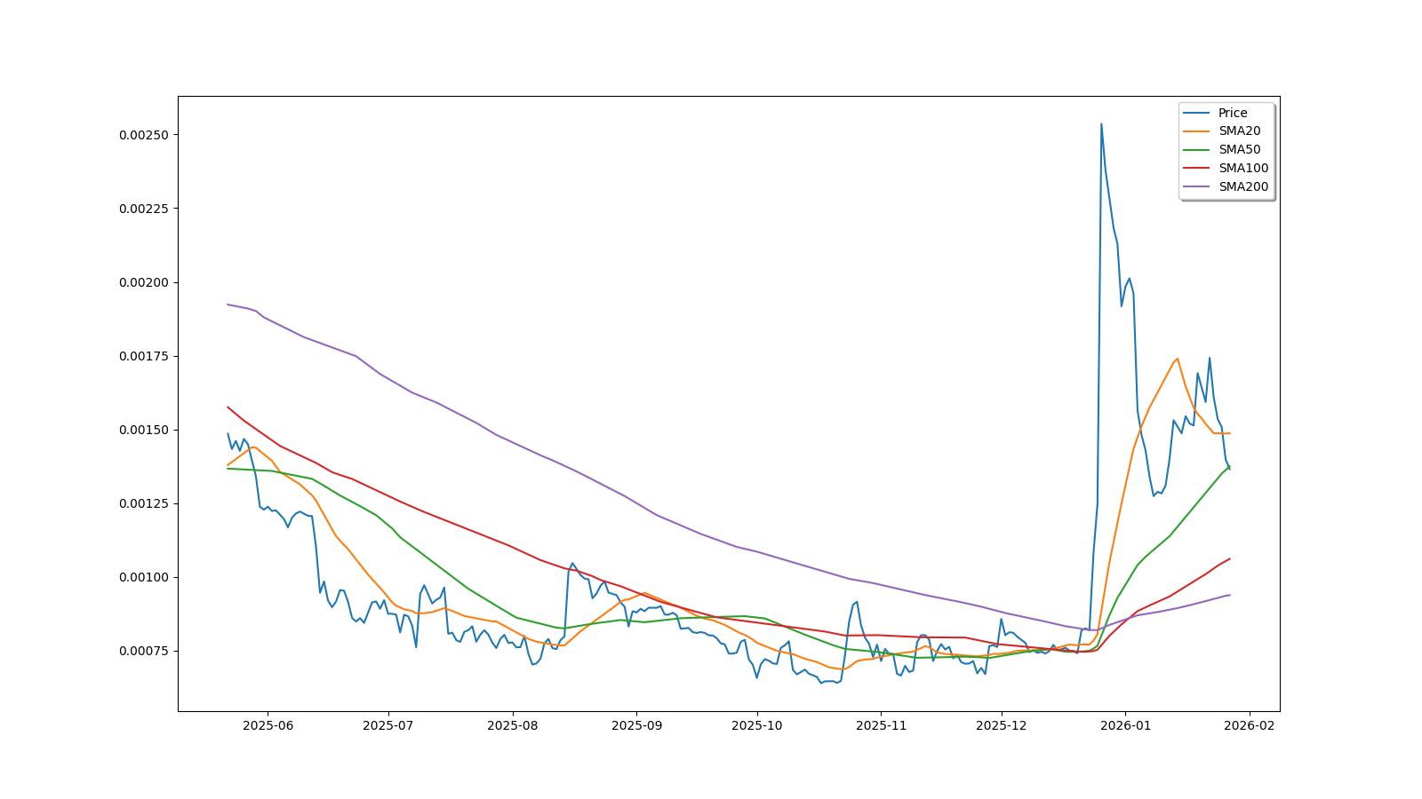 Crowny Token Simple Moving Averages