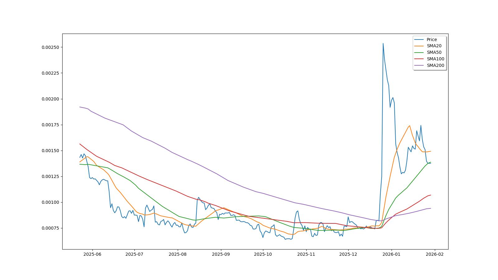 Crowny Token Simple Moving Averages