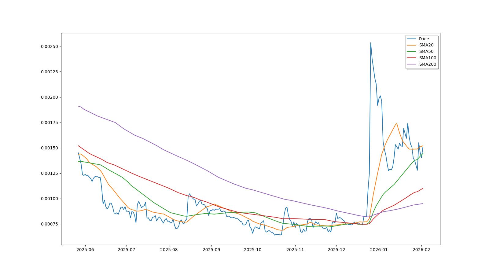 Crowny Token Simple Moving Averages