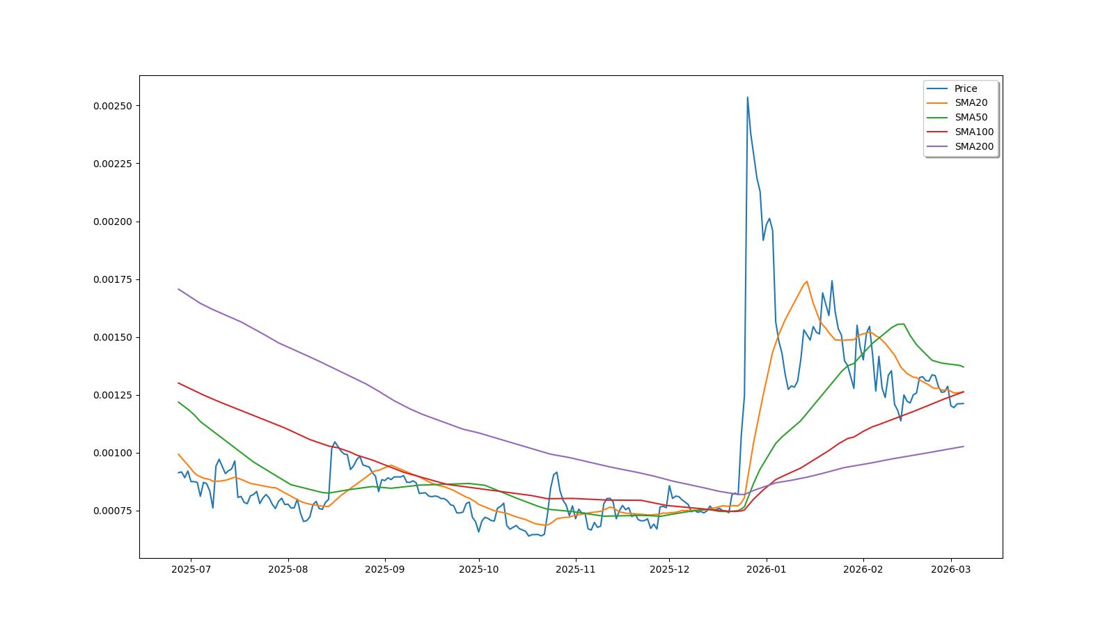 Crowny Token Simple Moving Averages