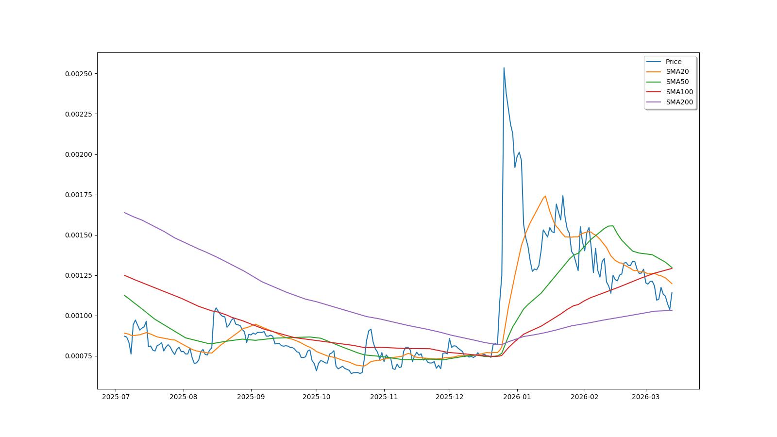 Crowny Token Simple Moving Averages
