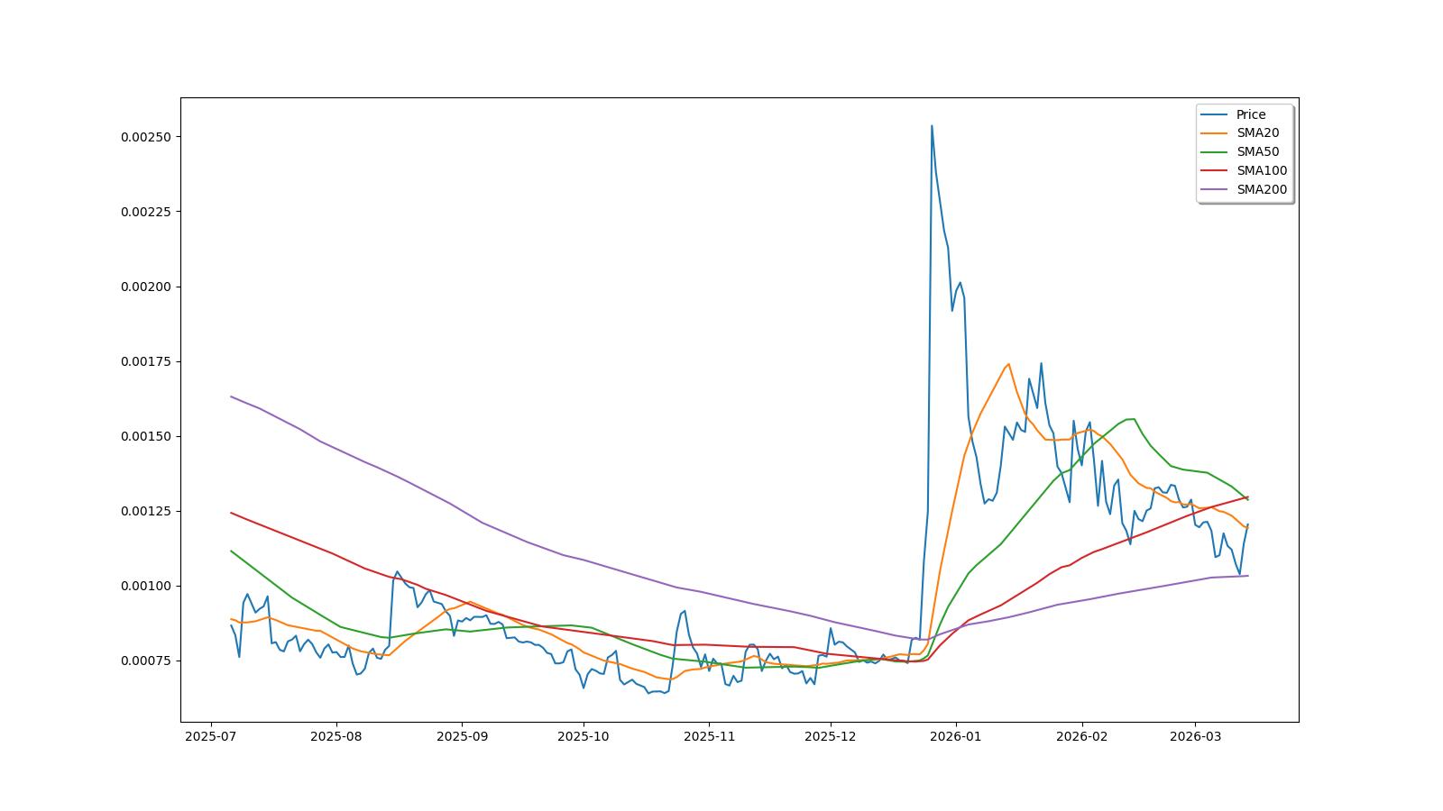 Crowny Token Simple Moving Averages