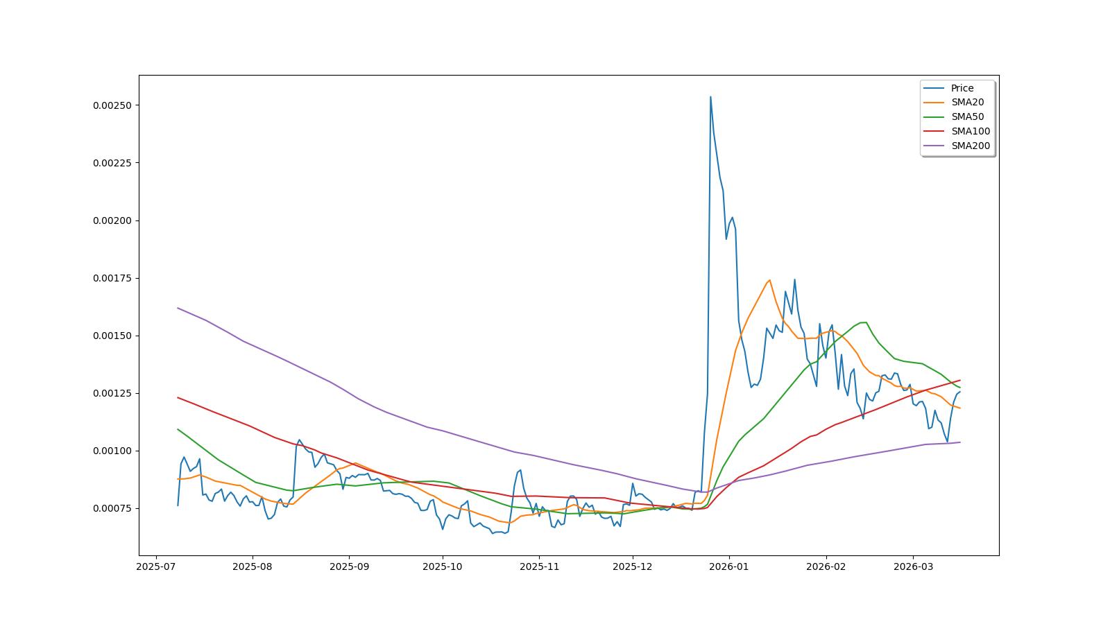 Crowny Token Simple Moving Averages