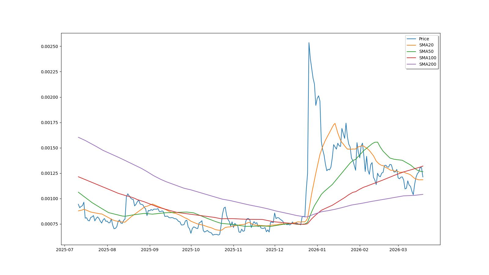 Crowny Token Simple Moving Averages