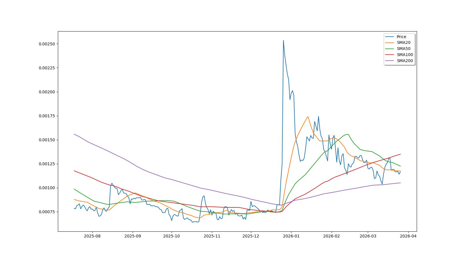 Crowny Token Simple Moving Averages