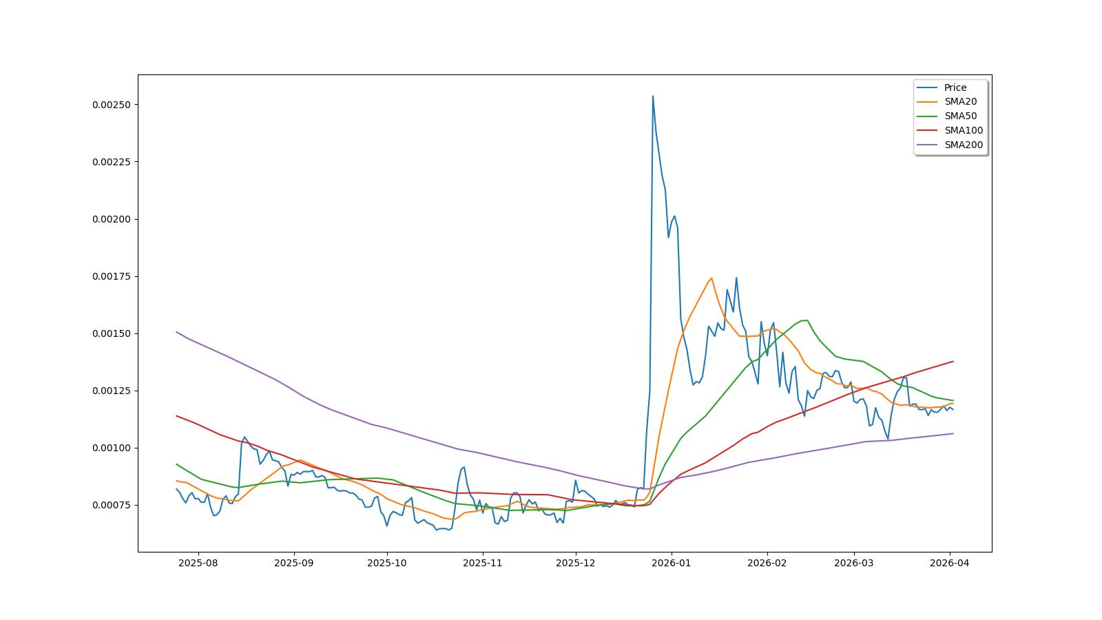 Crowny Token Simple Moving Averages