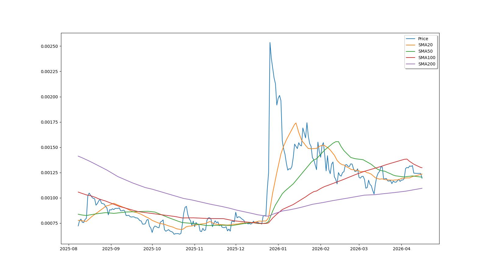 Crowny Token Simple Moving Averages
