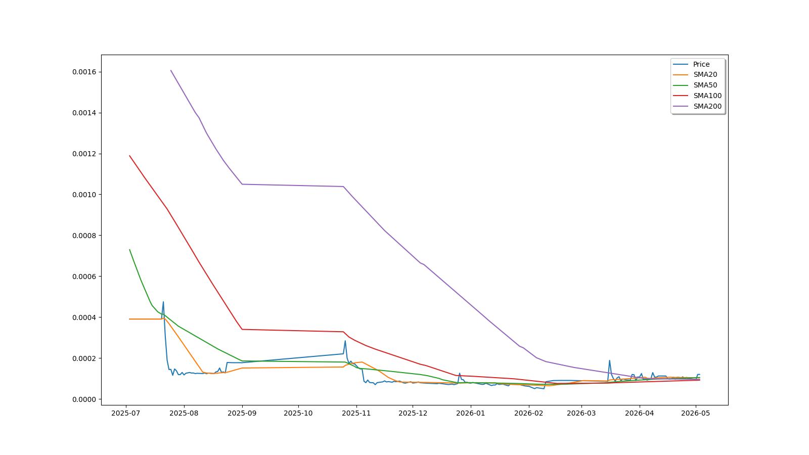 CRT AI Network Simple Moving Averages