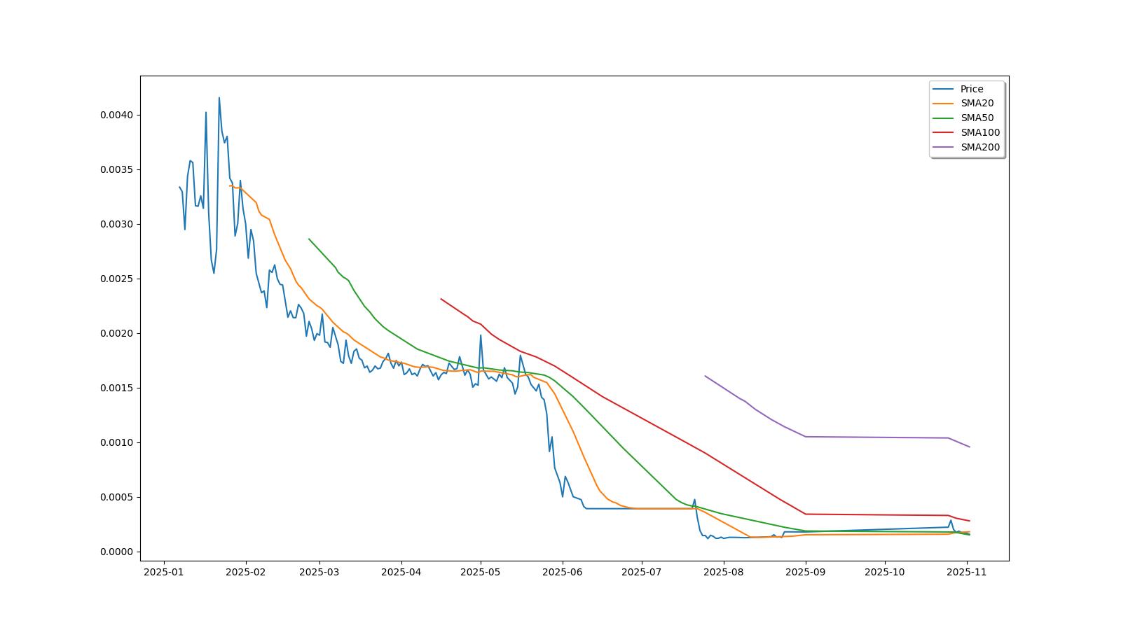CRT AI Network Simple Moving Averages