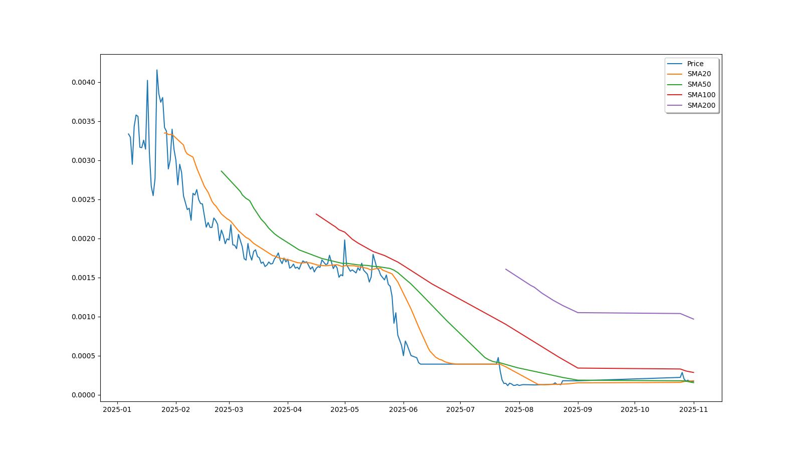 CRT AI Network Simple Moving Averages