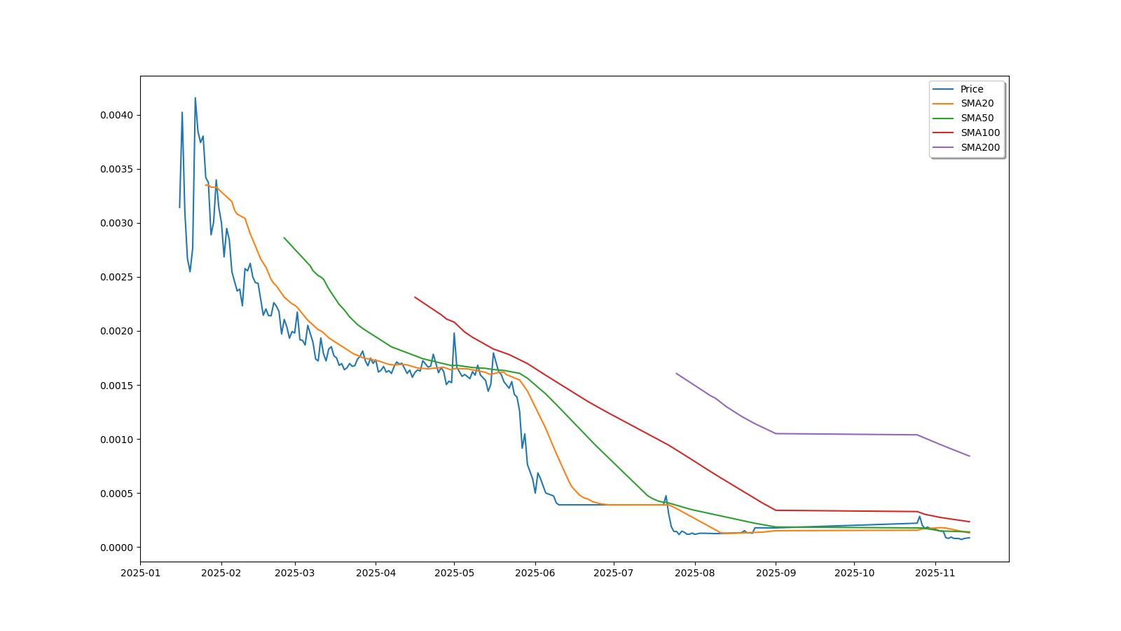 CRT AI Network Simple Moving Averages