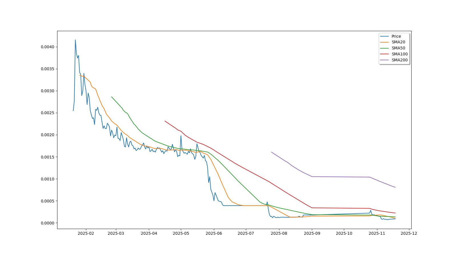 CRT AI Network Simple Moving Averages