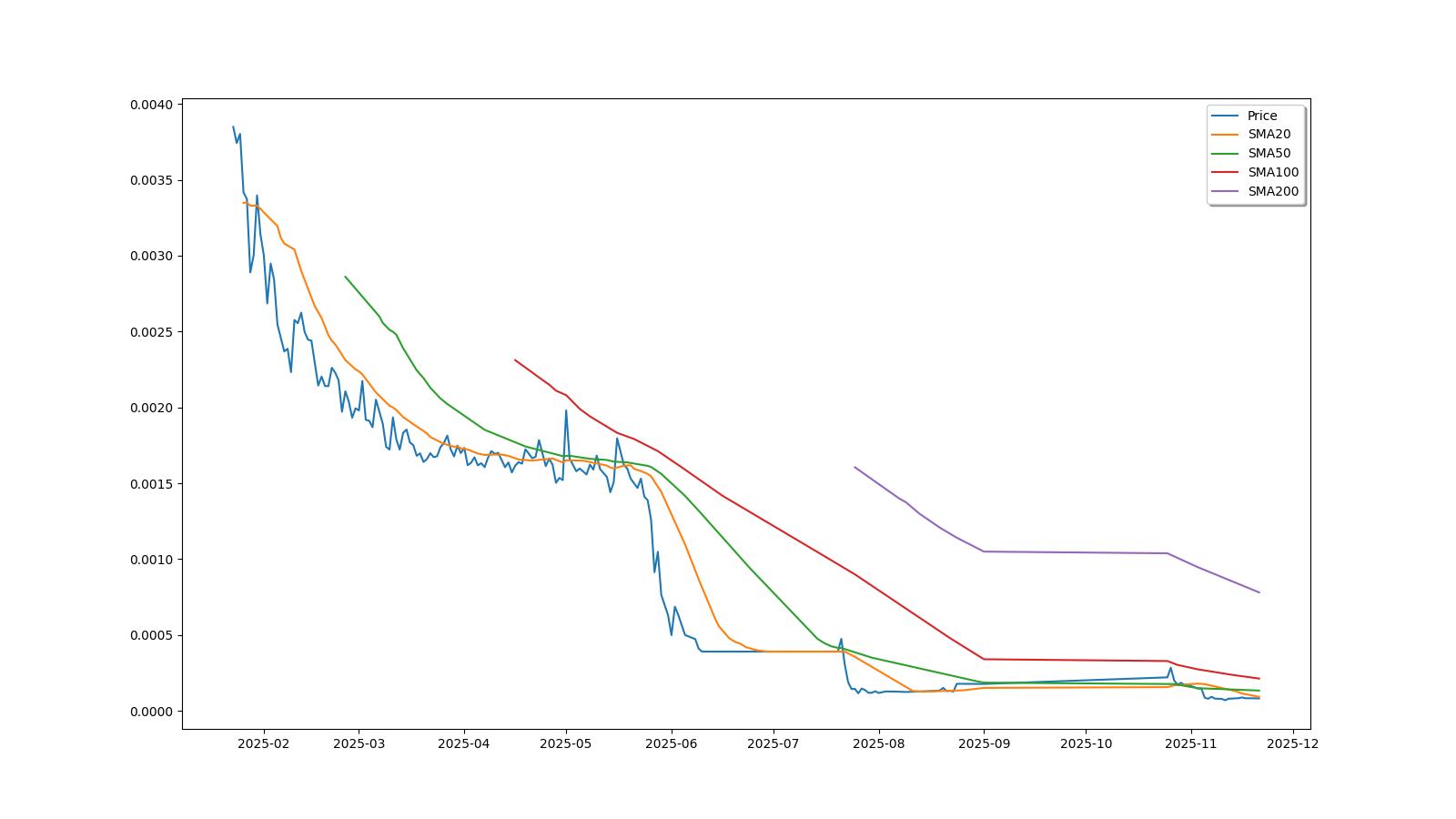 CRT AI Network Simple Moving Averages