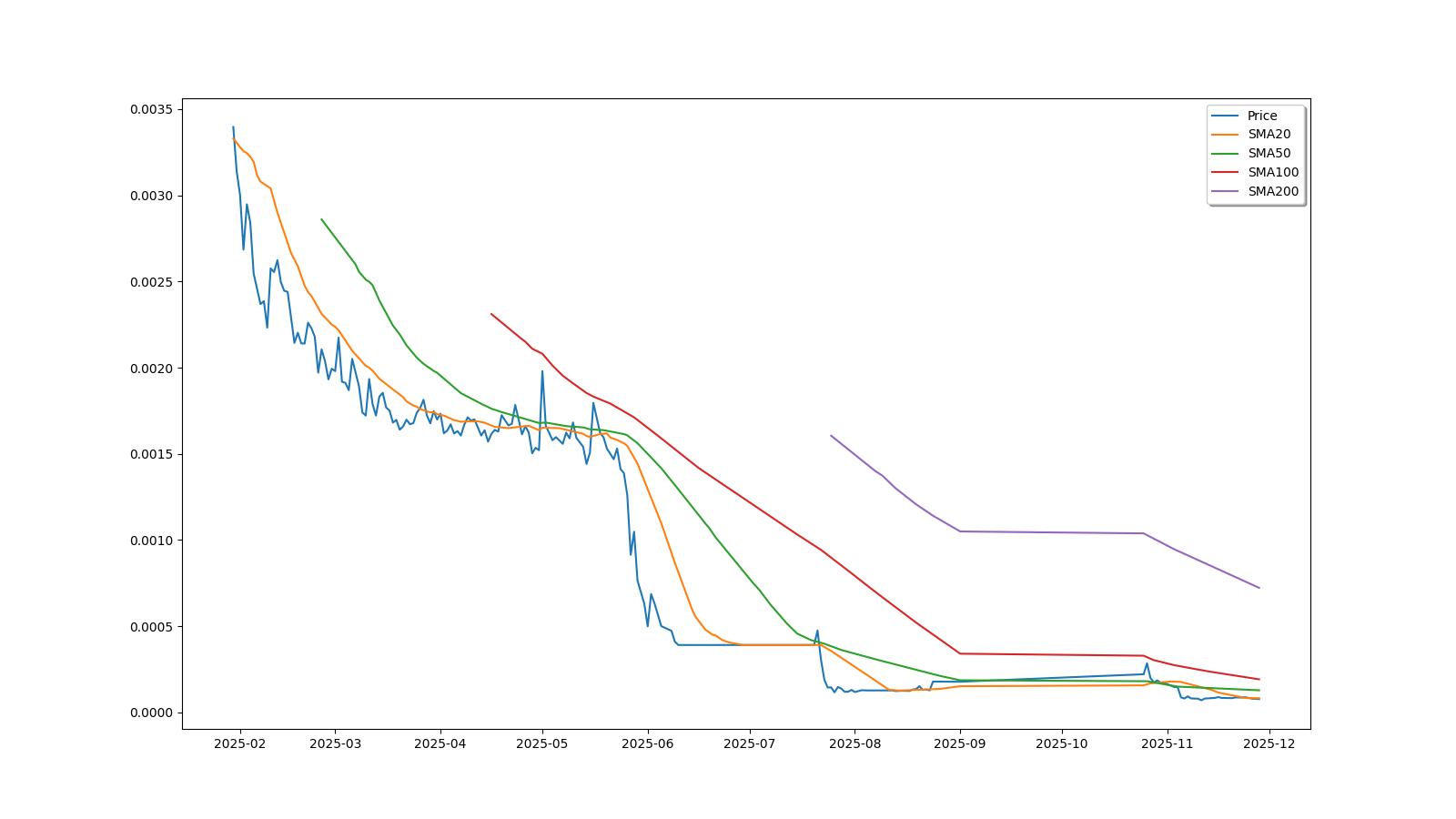 CRT AI Network Simple Moving Averages