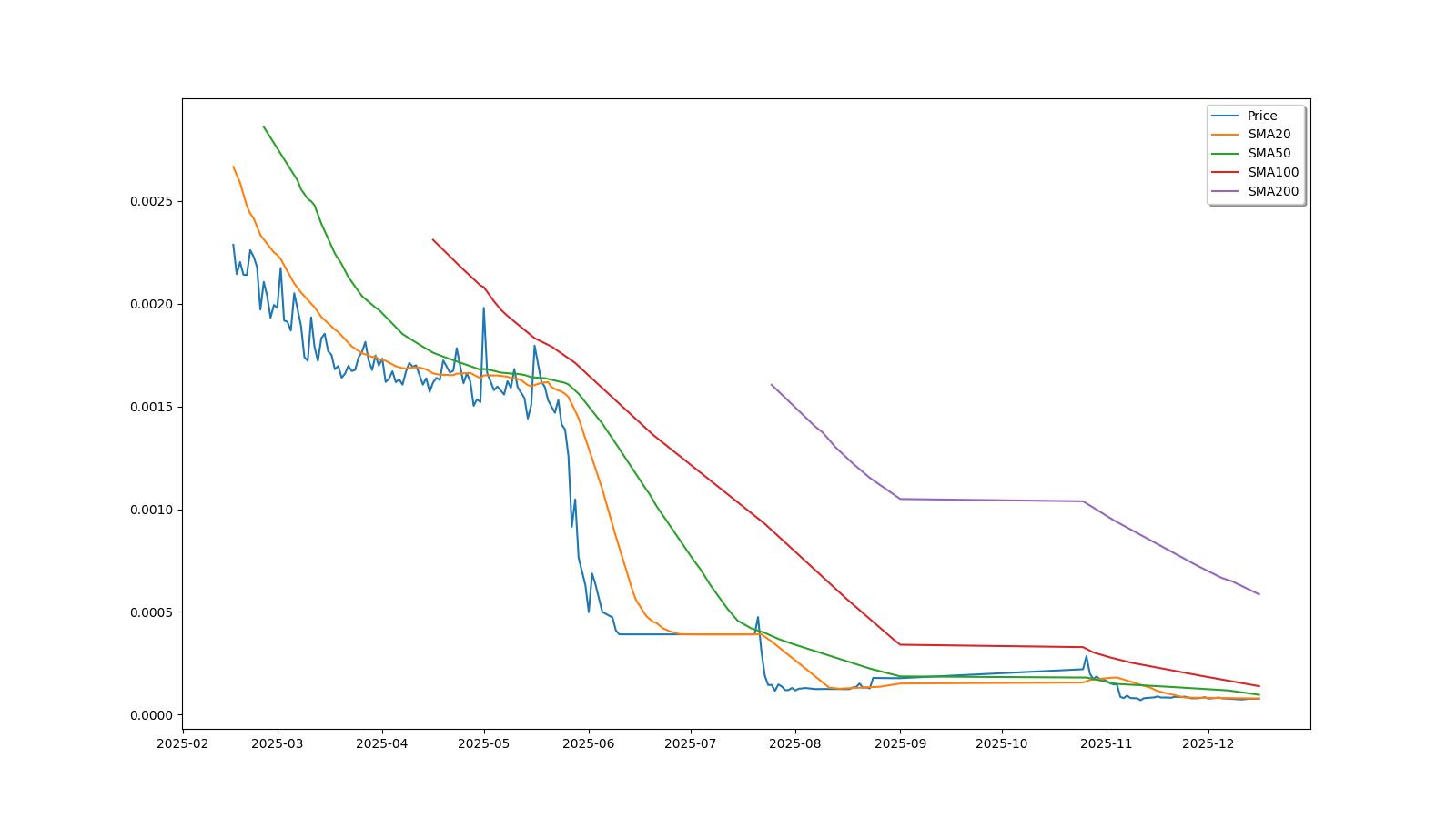 CRT AI Network Simple Moving Averages