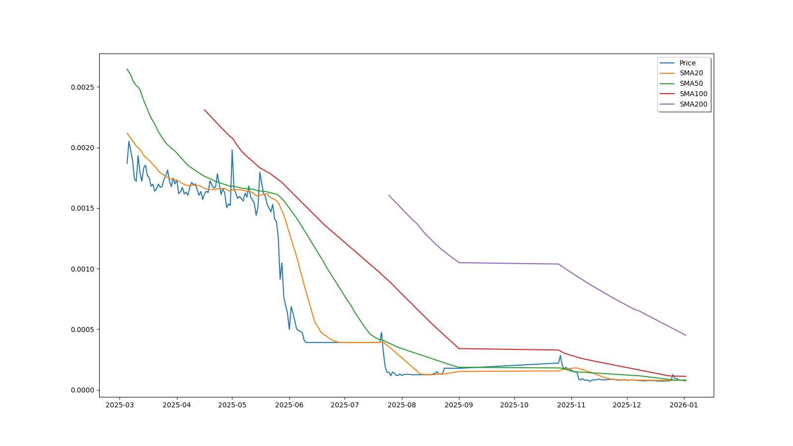 CRT AI Network Simple Moving Averages