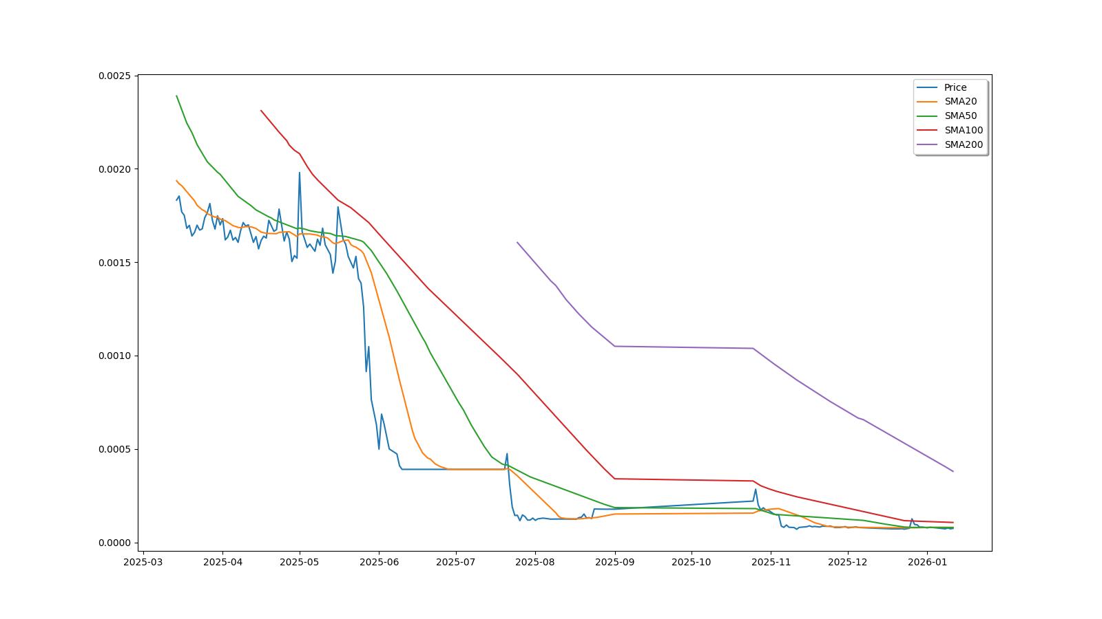 CRT AI Network Simple Moving Averages