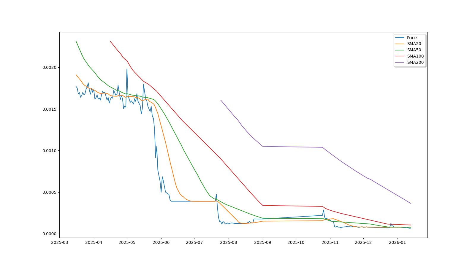 CRT AI Network Simple Moving Averages