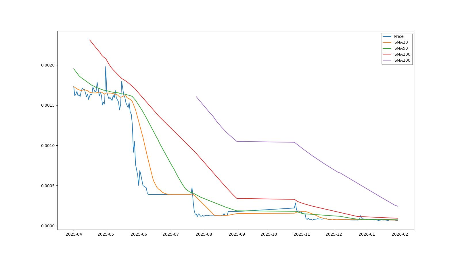 CRT AI Network Simple Moving Averages