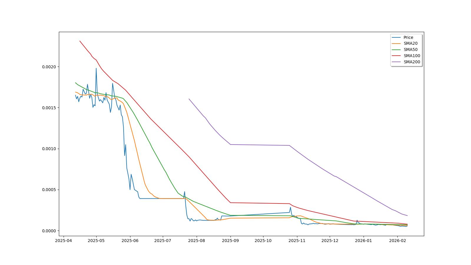 CRT AI Network Simple Moving Averages