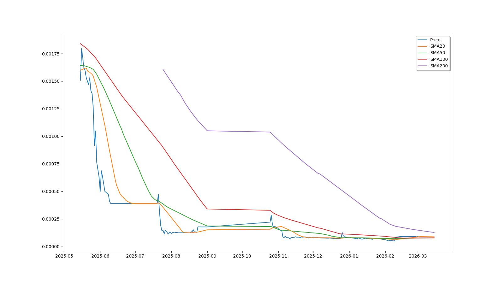CRT AI Network Simple Moving Averages