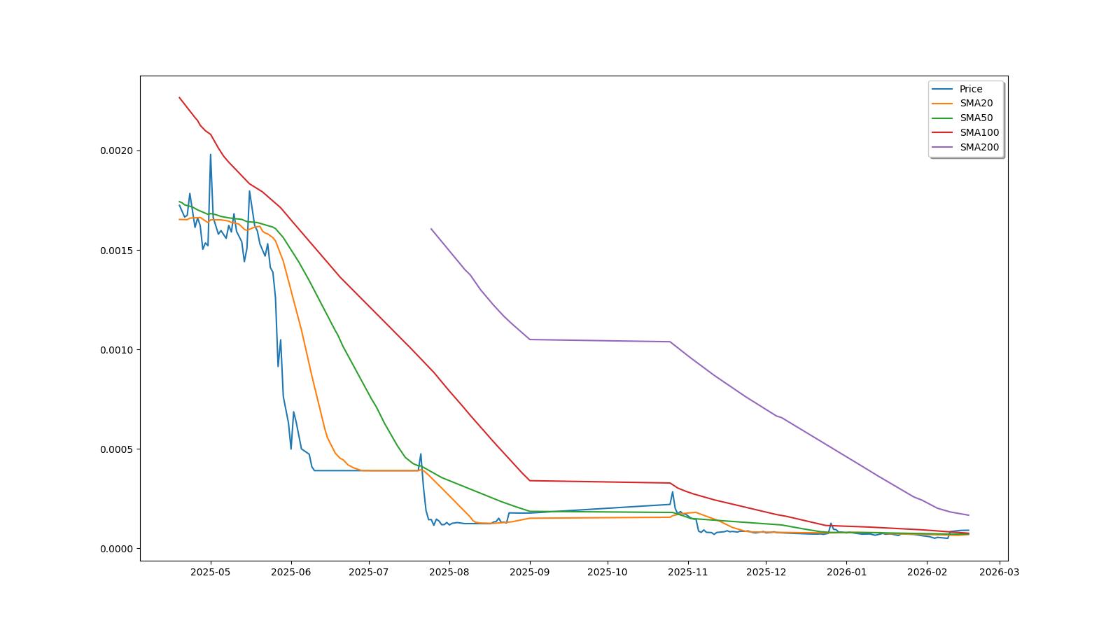 CRT AI Network Simple Moving Averages