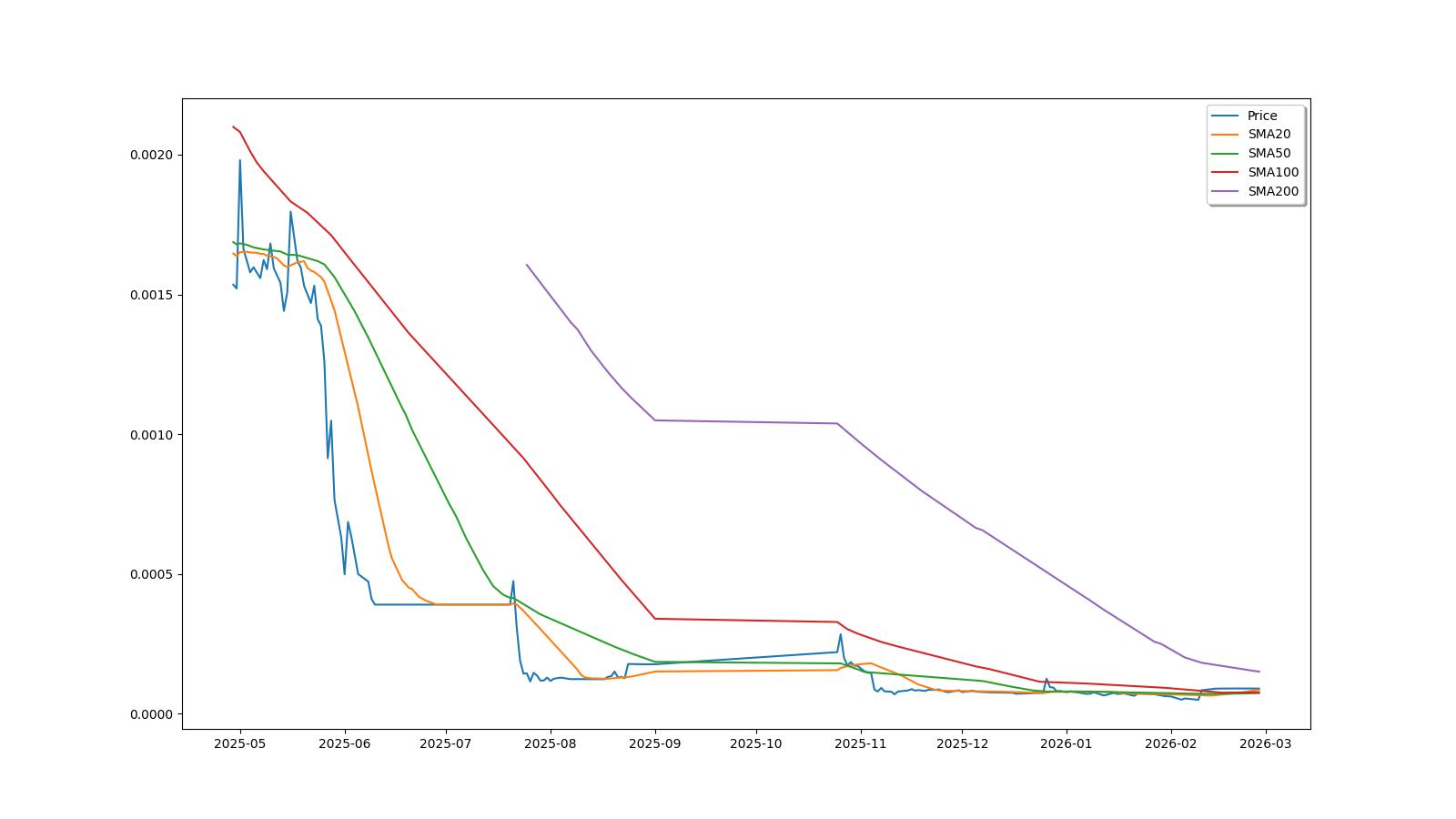 CRT AI Network Simple Moving Averages