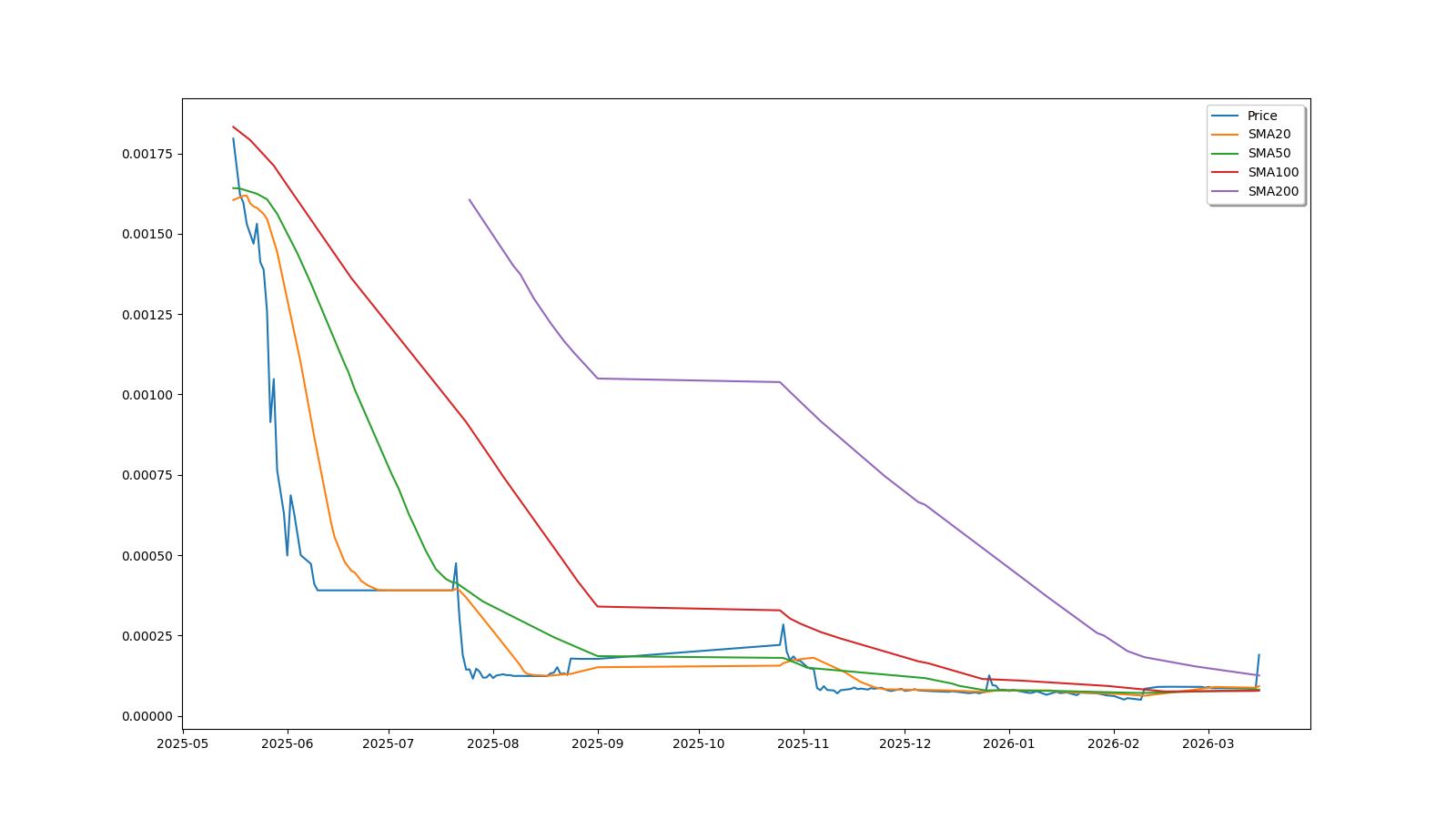 CRT AI Network Simple Moving Averages