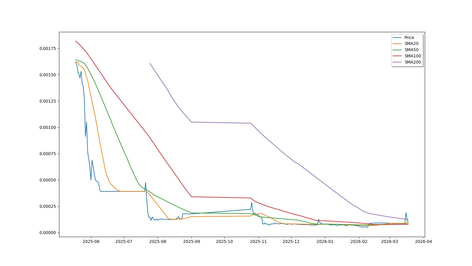 CRT AI Network Simple Moving Averages