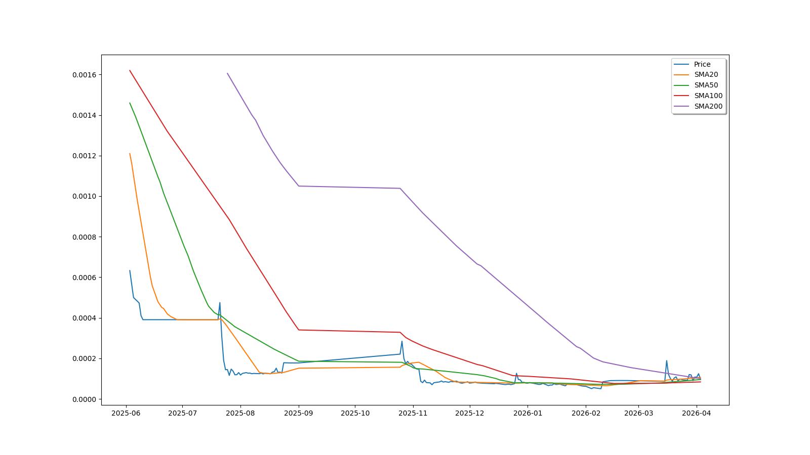 CRT AI Network Simple Moving Averages