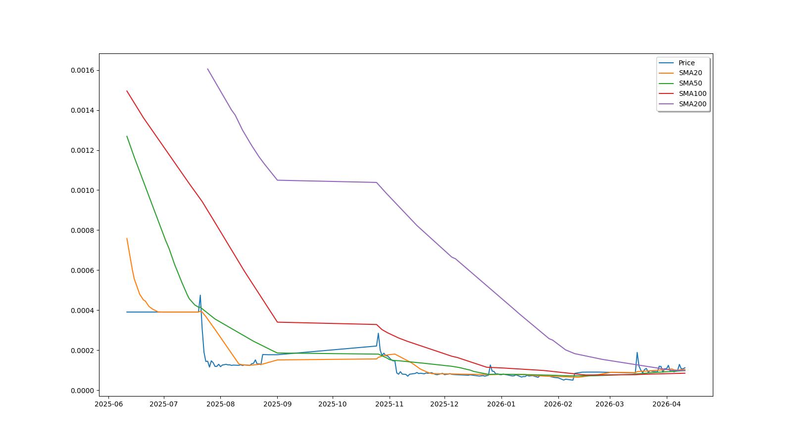 CRT AI Network Simple Moving Averages
