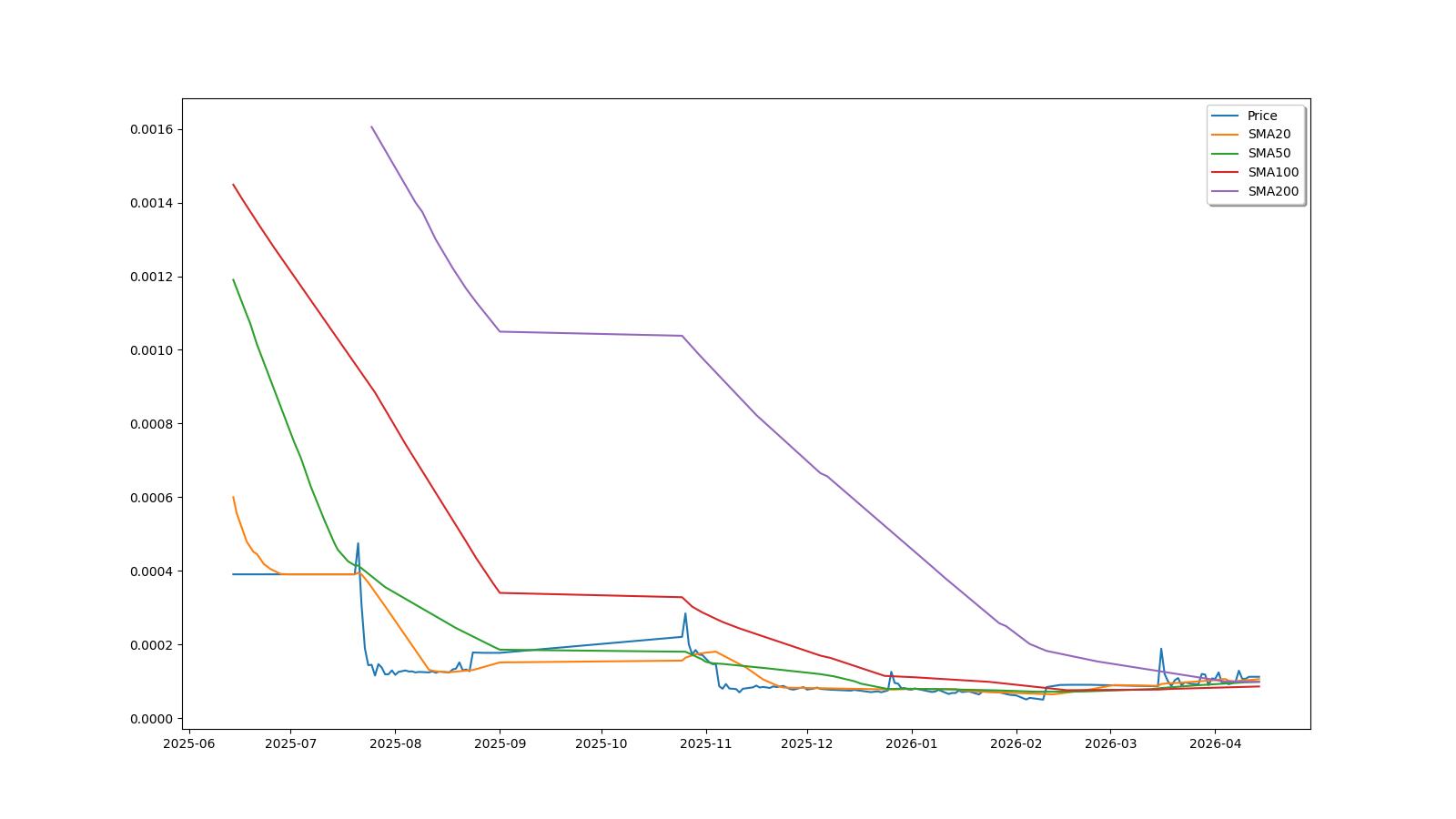 CRT AI Network Simple Moving Averages