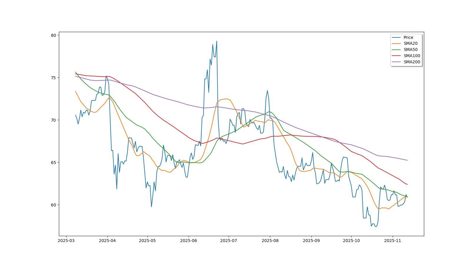 CRUDE OIL BRENT (Zedcex) Simple Moving Averages