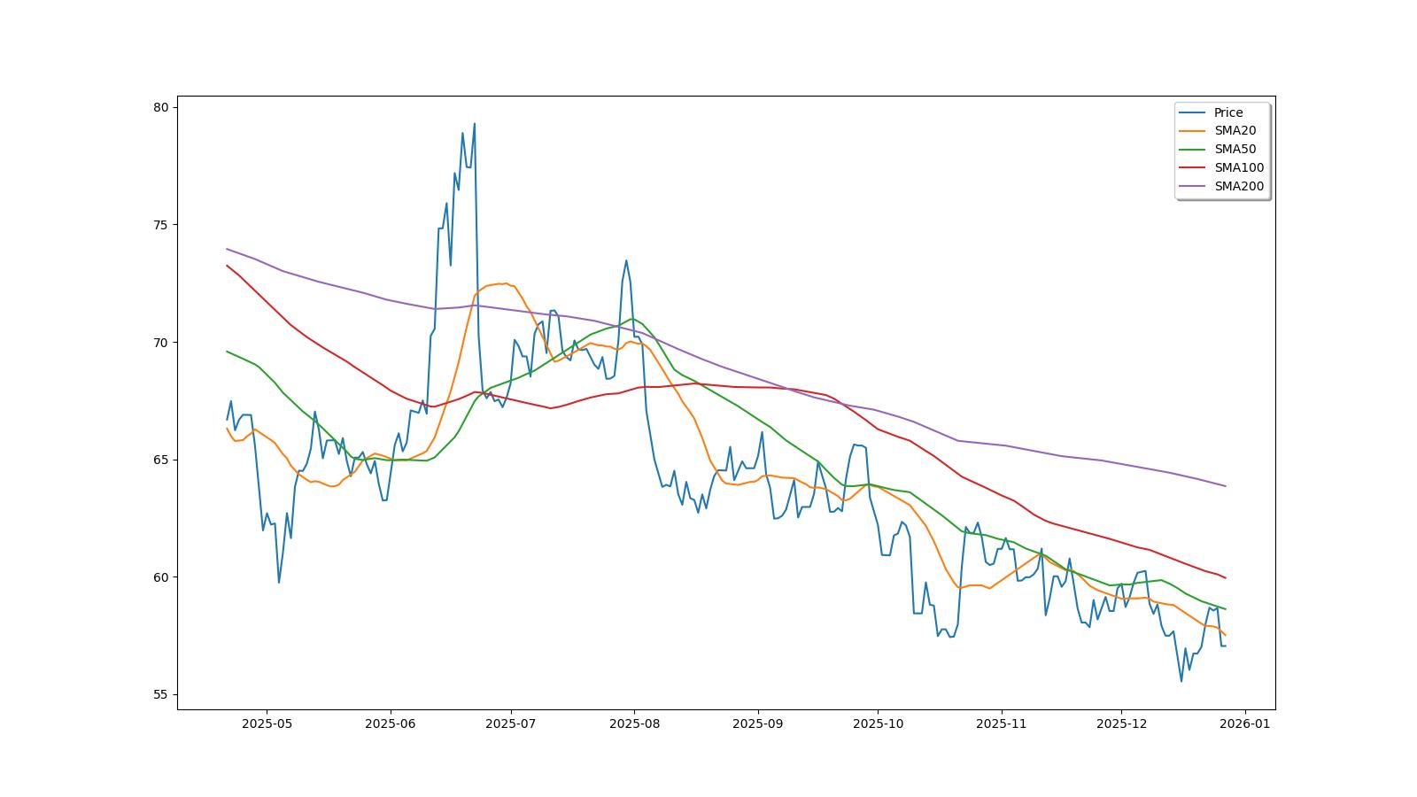 CRUDE OIL BRENT (Zedcex) Simple Moving Averages