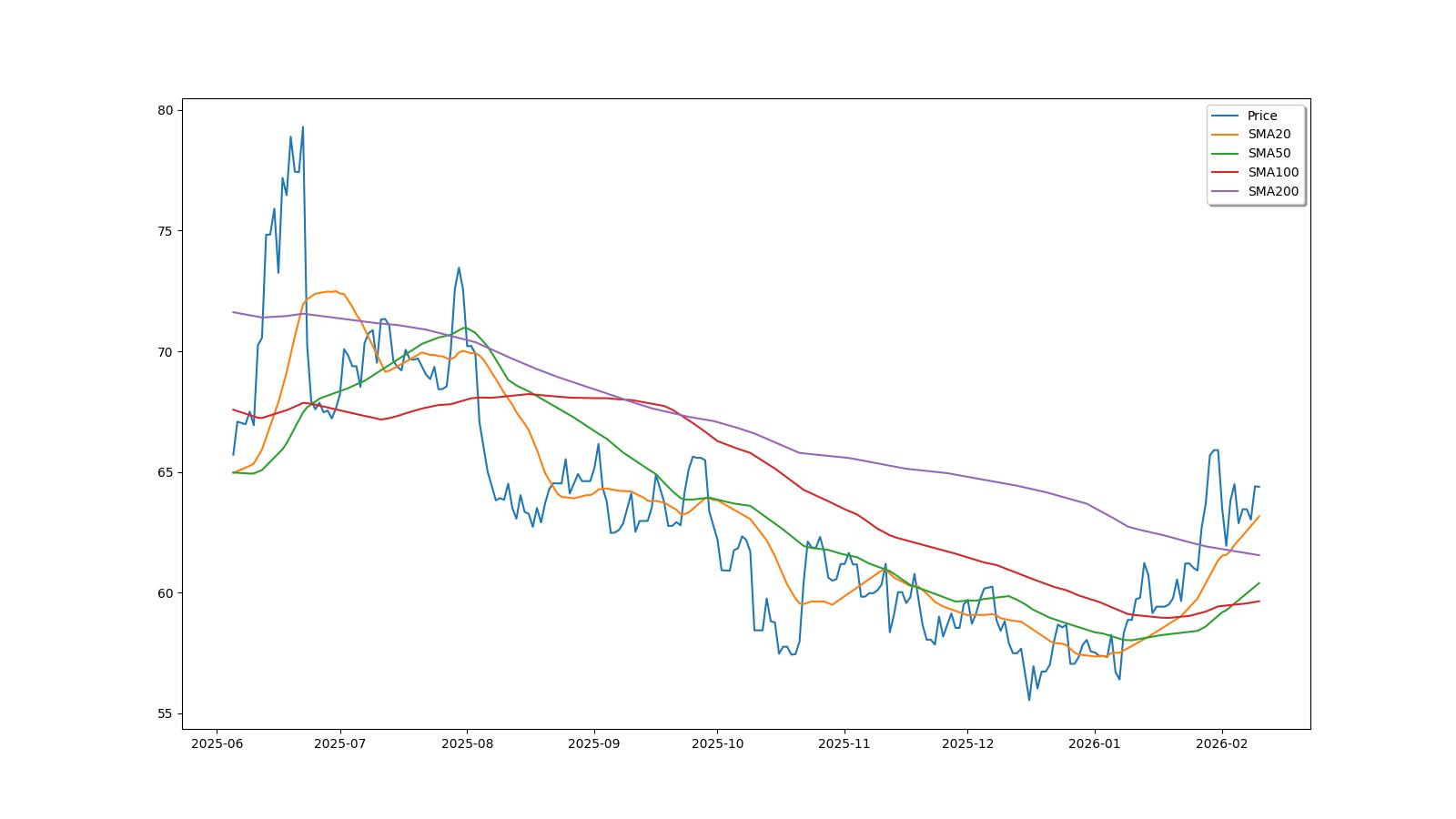 CRUDE OIL BRENT (Zedcex) Simple Moving Averages