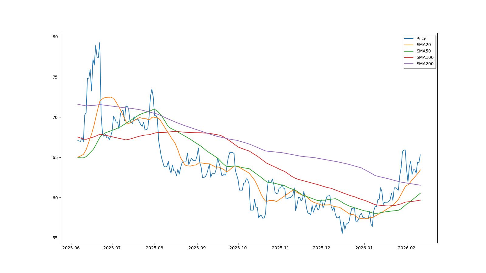 CRUDE OIL BRENT (Zedcex) Simple Moving Averages