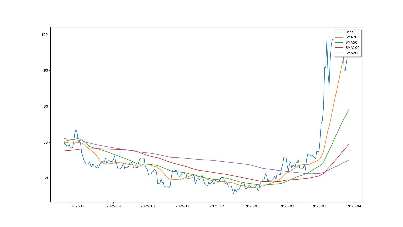 CRUDE OIL BRENT (Zedcex) Simple Moving Averages