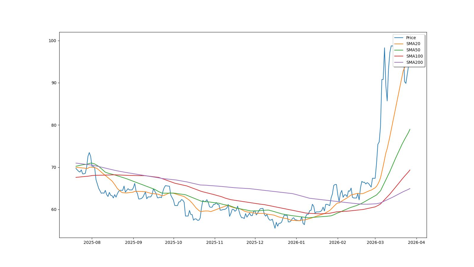 CRUDE OIL BRENT (Zedcex) Simple Moving Averages